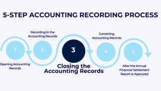ACCOUNTING RECORDING PROCESS_GROUP 5.pdf