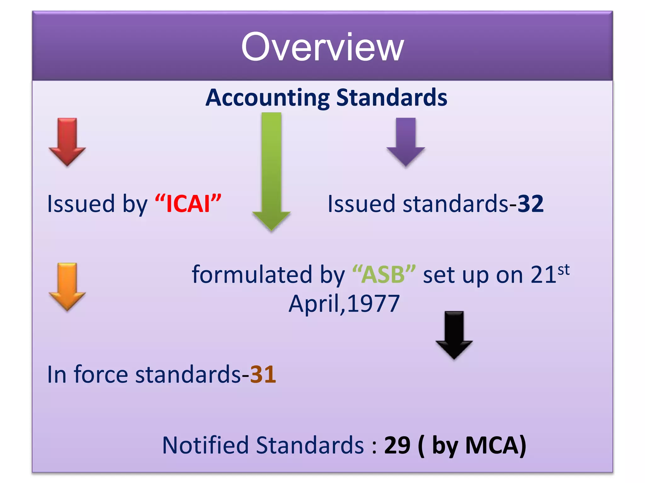 Accounting standards | PPT