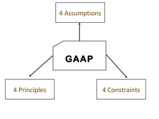 Accounting standards | PPT