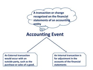 Accounting standards | PPT