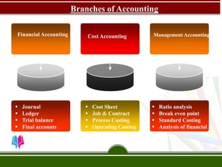 Accounting terminology | PPSX