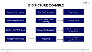Account management 101 Training By Nan Oo | PDF