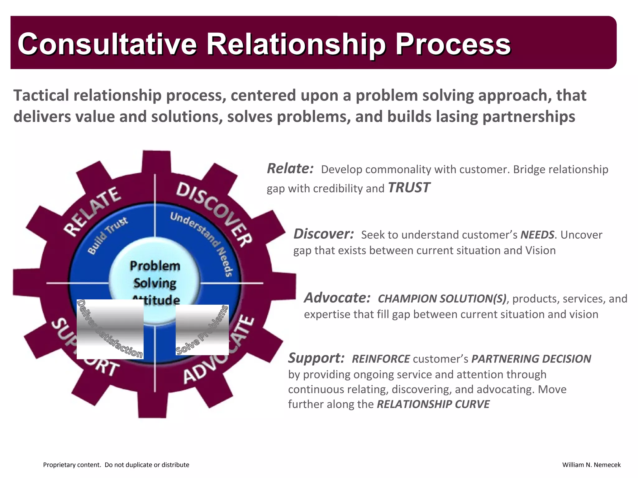 Account Management Roadmap | PPT