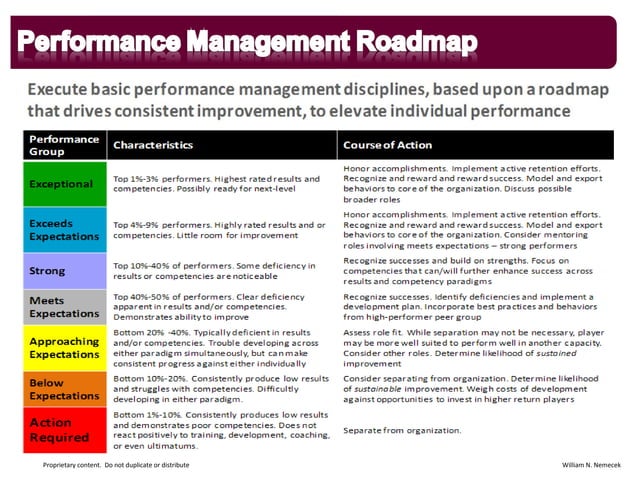 Account Management Roadmap | PPT