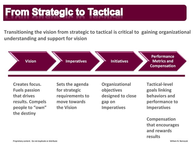 Account Management Roadmap | PPT