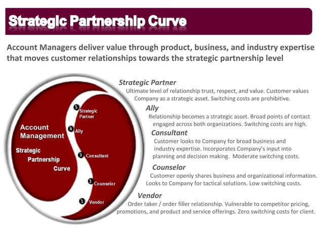 Account Management Roadmap | PPT