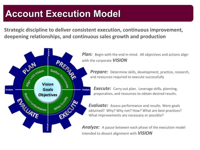 Account Management Roadmap | PPT