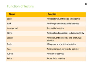 Account of lectins | PPT