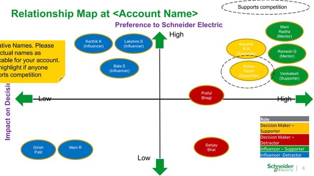 Account plan review template | PPT
