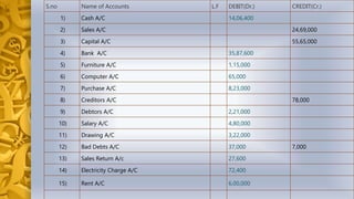 Accounts Comprehensive Project Class 11 | PPTX