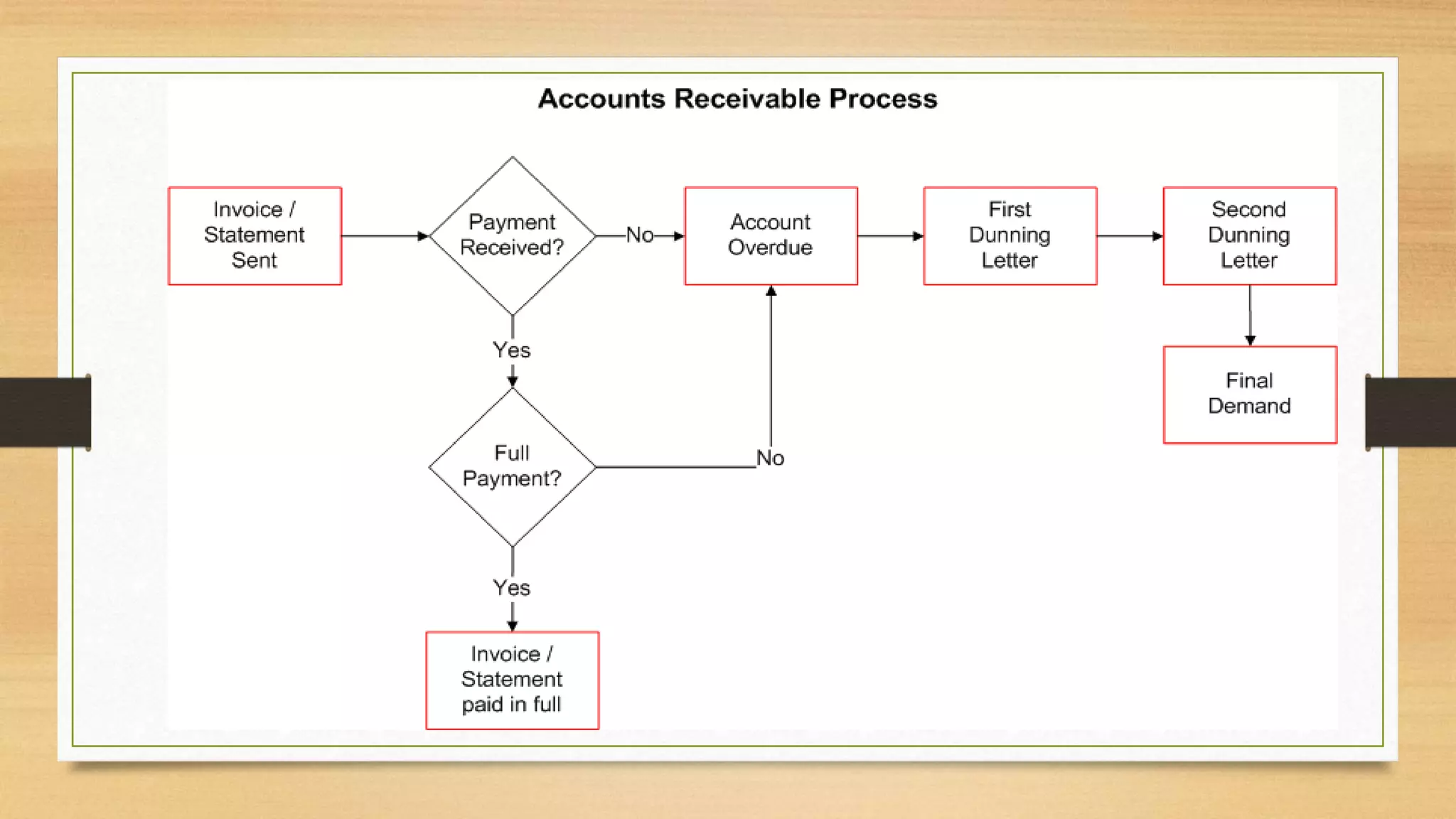 Account receivable presentation | PPTX