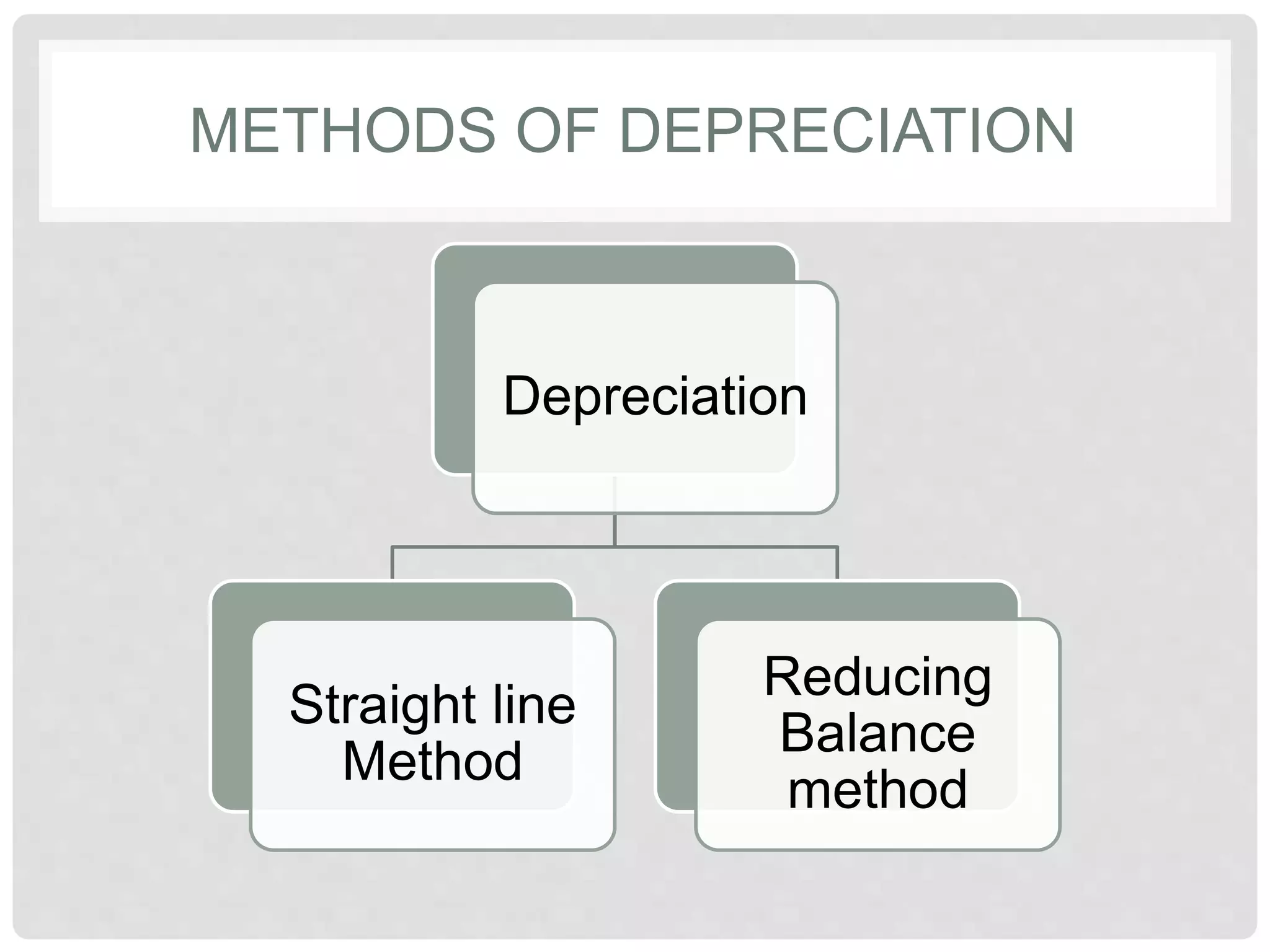 Depreciation And Types Of Assets Ppt