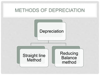 Depreciation and Types of Assets | PPTX