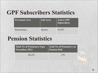 Accounts of Balochistan by AG Balochistan | PPT