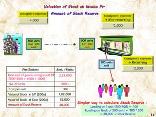 CA CPT Accounts Consignment | PPSX