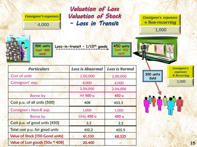 CA CPT Accounts Consignment | PPT