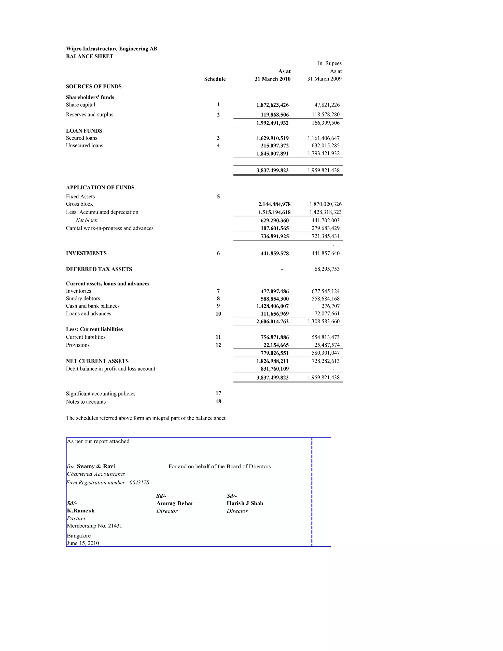 balance sheet of wipro | PDF