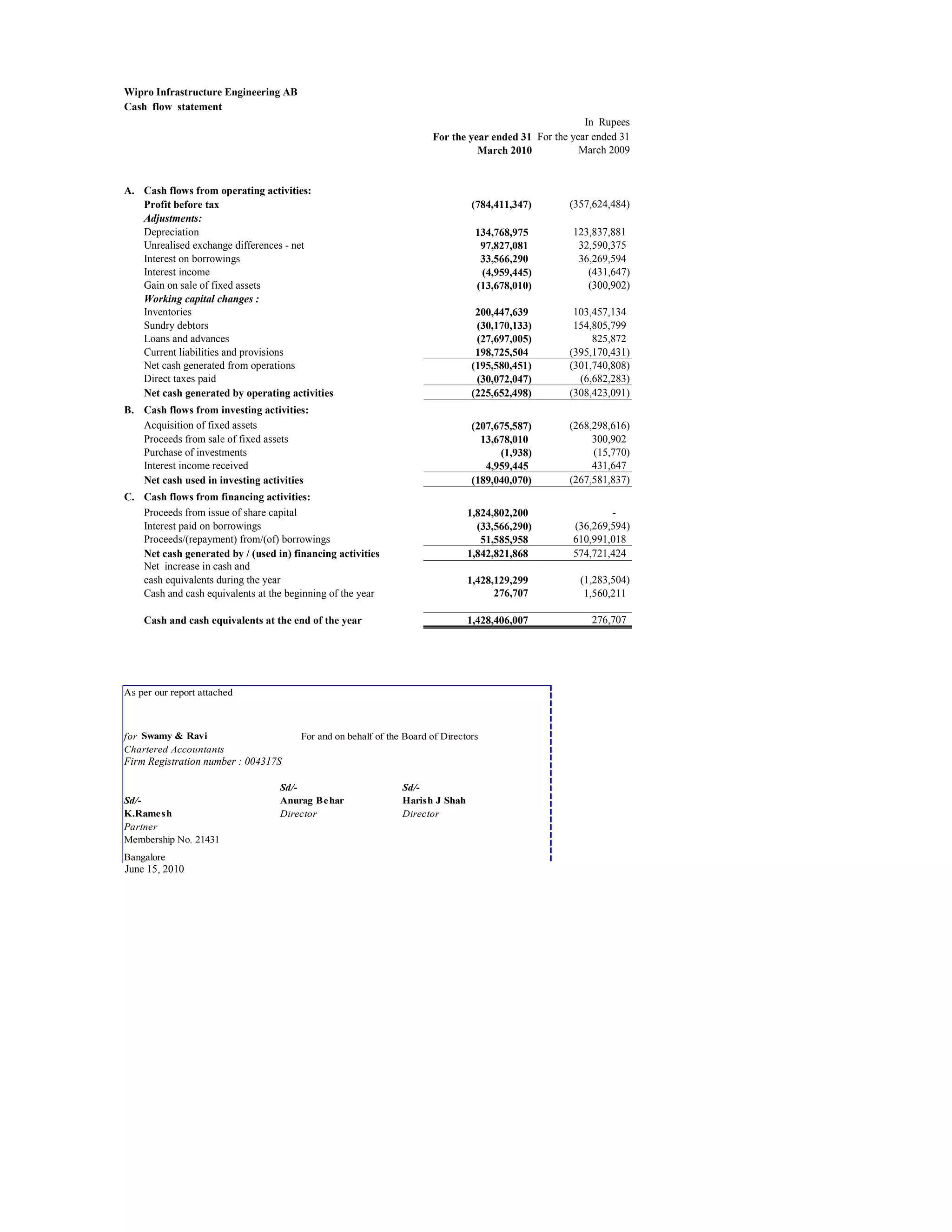balance sheet of wipro | PDF