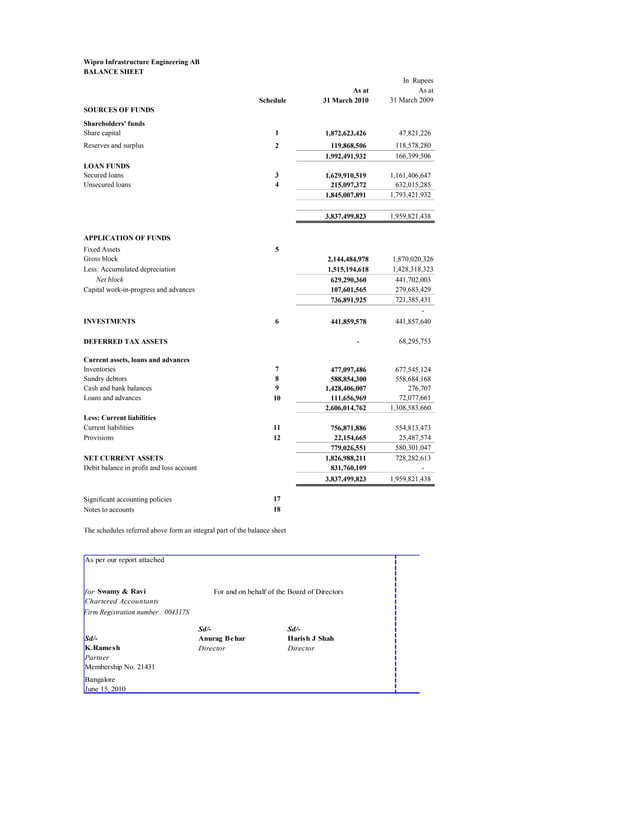 balance sheet of wipro | PDF