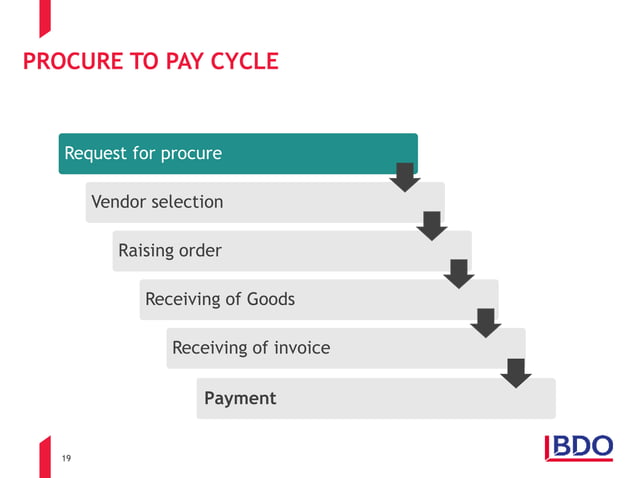 Accounts payable | PPTX | Credit Cards | Personal Debt