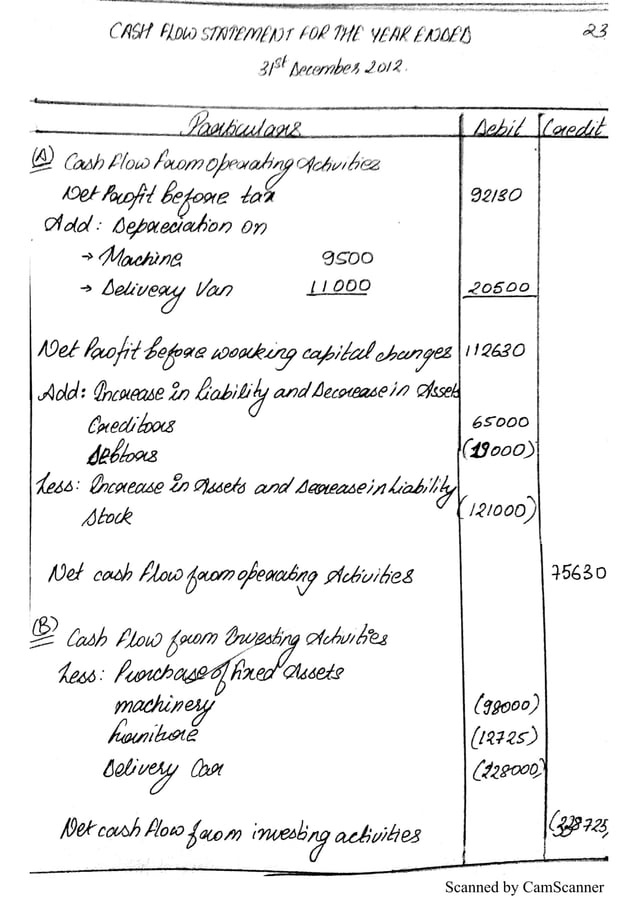 Class 12 Accountancy Board project | Analysis of Company Statistics ...