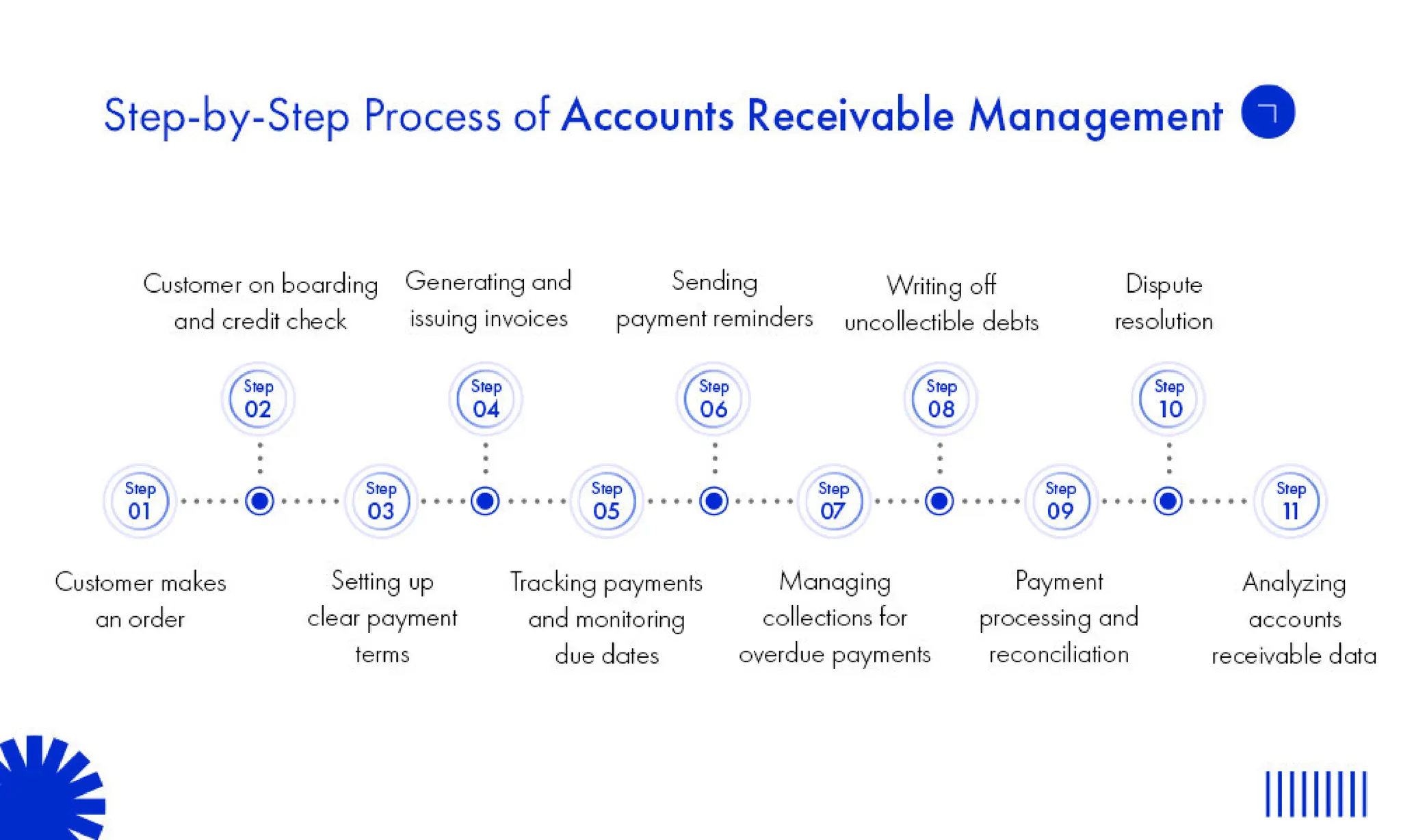 Accounts Receivable A Step-by-Step Process.pdf