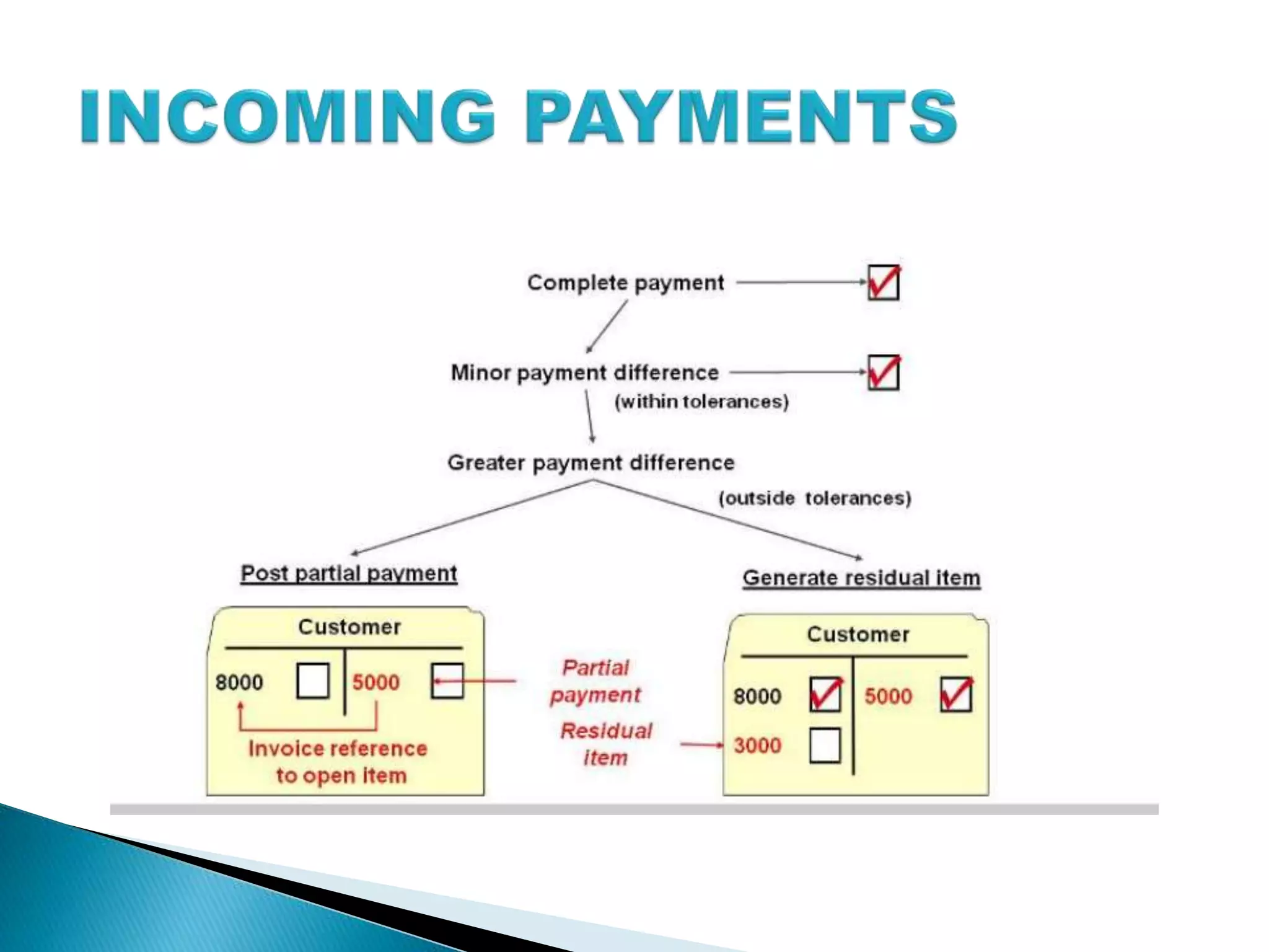 Accounts receivable in sap | PPTX