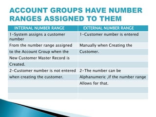 Accounts receivable in sap | PPTX