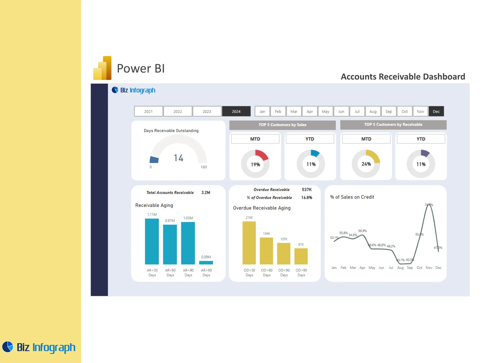 Accounts Receivable Dashboard in Power BI. | PDF