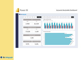 Accounts Receivable Dashboard in Power BI. | PDF