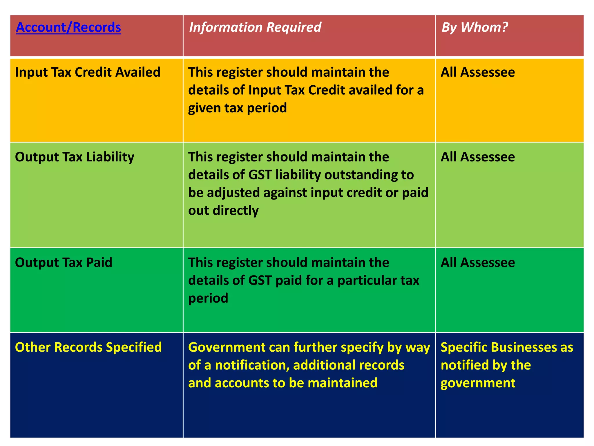 Accounts & Records in GST | PPTX