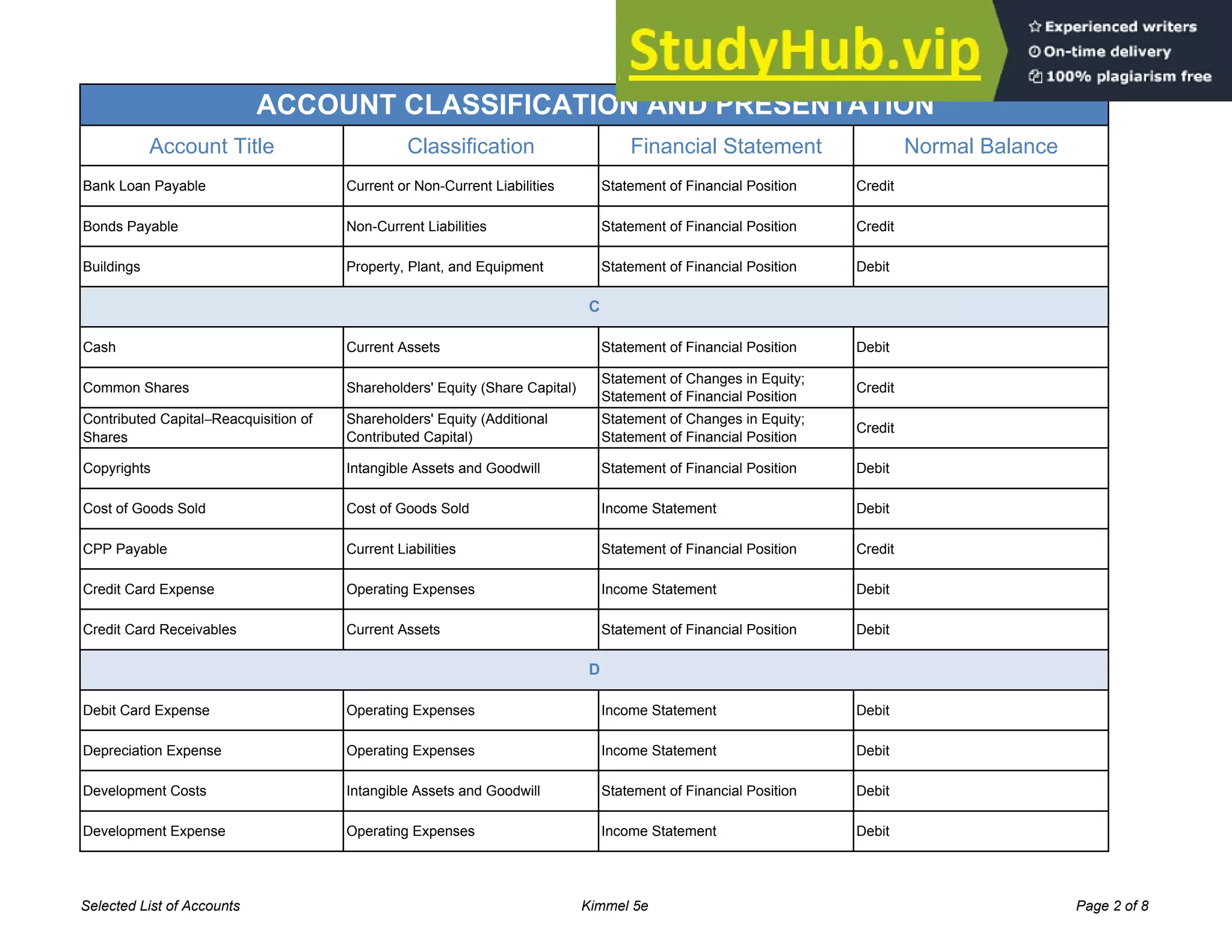 Account Title Classification Financial Statement Normal Balance | PDF