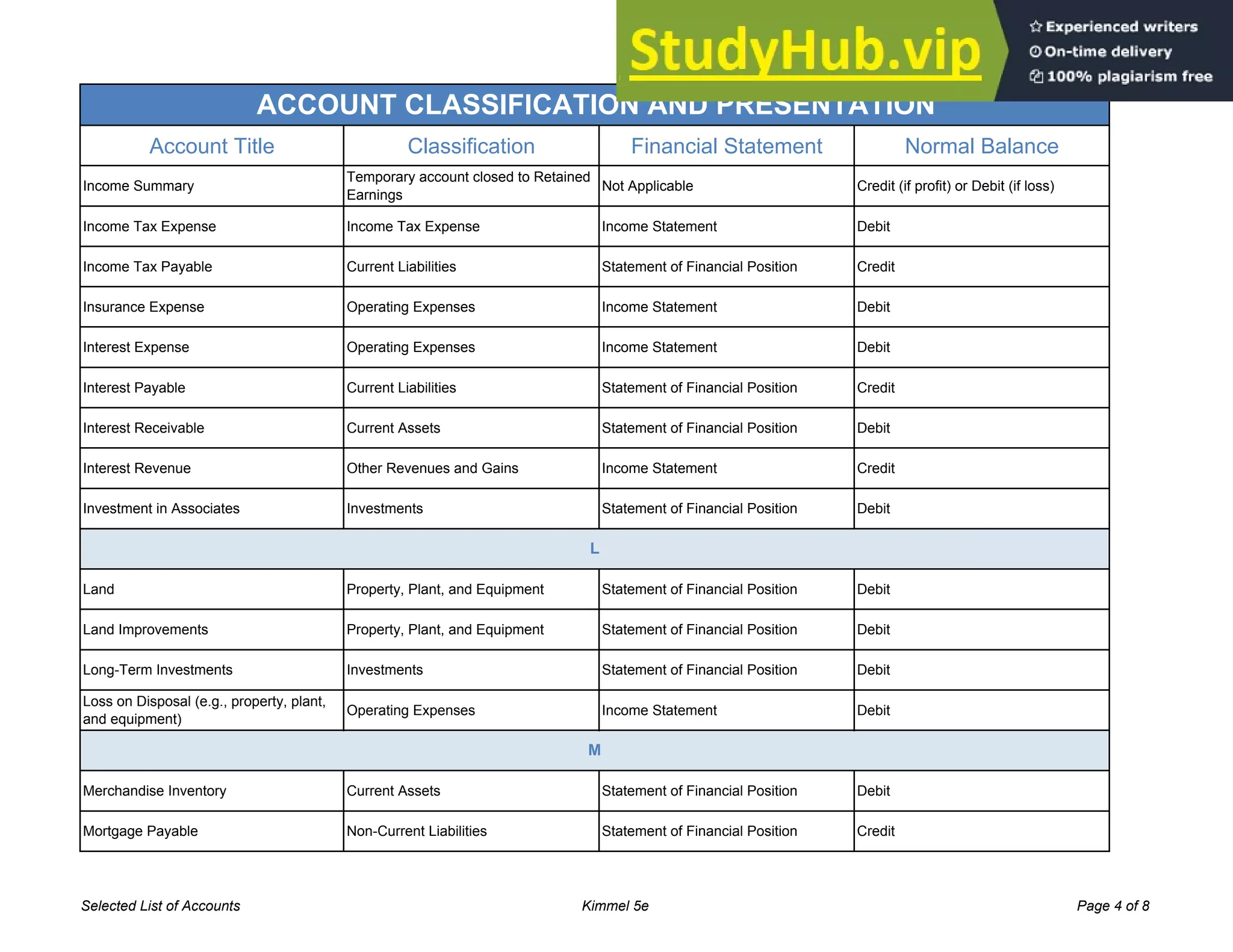 Account Title Classification Financial Statement Normal Balance | PDF