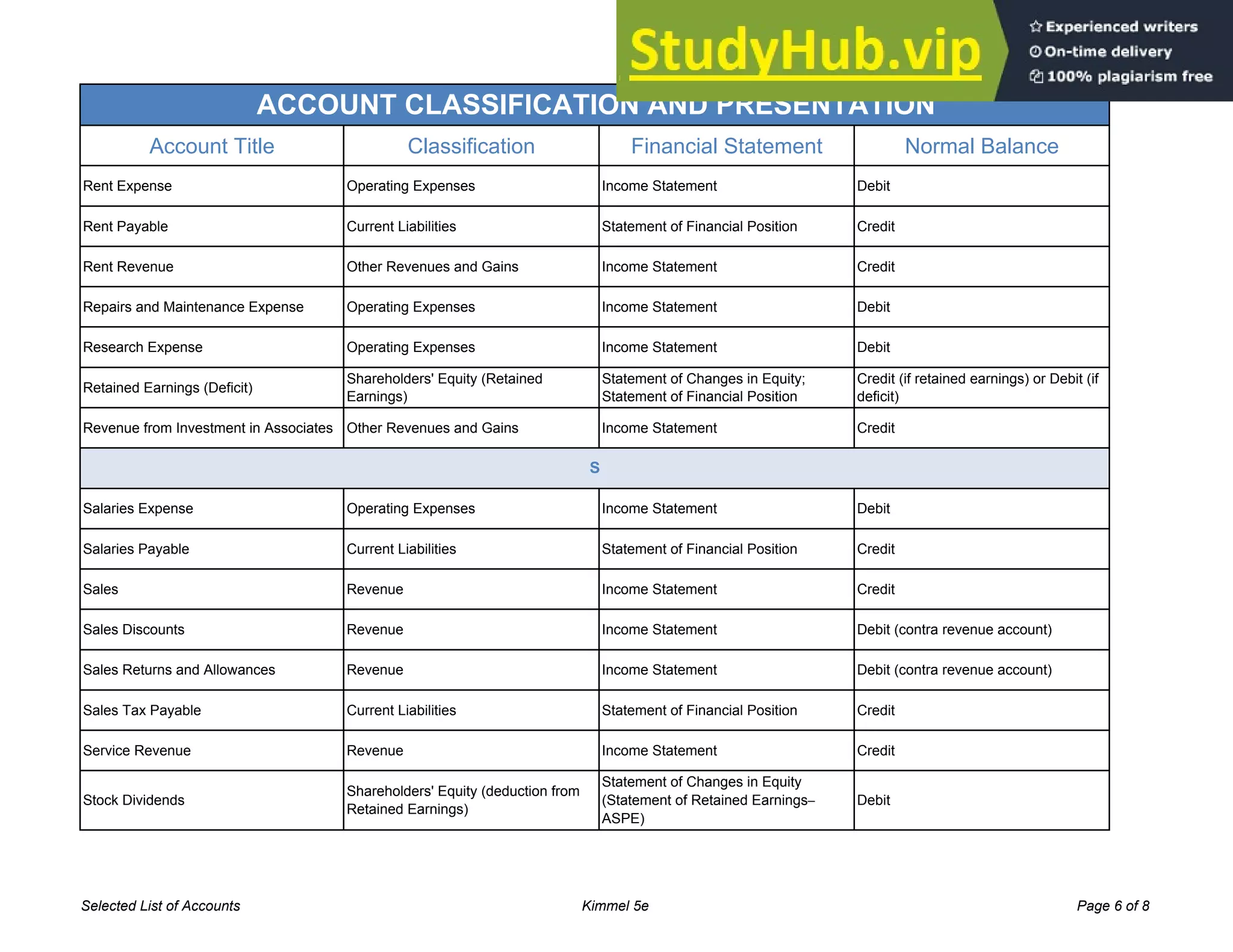 Account Title Classification Financial Statement Normal Balance | PDF