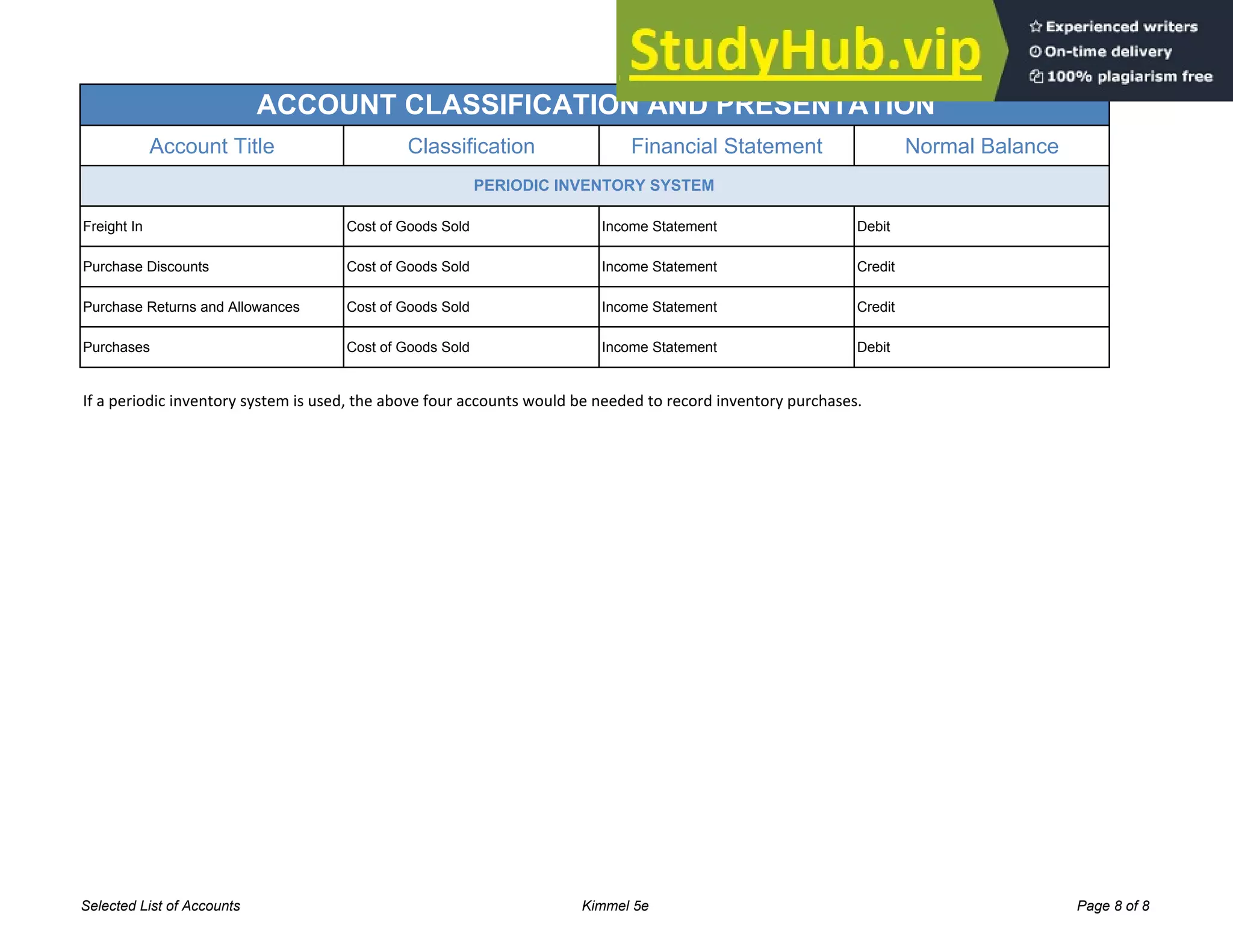 Account Title Classification Financial Statement Normal Balance | PDF