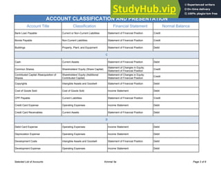 Account Title Classification Financial Statement Normal Balance | PDF