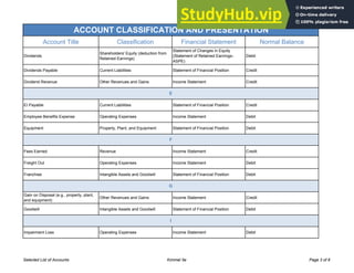 Account Title Classification Financial Statement Normal Balance | PDF