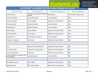 Account Title Classification Financial Statement Normal Balance | PDF