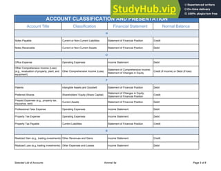 Account Title Classification Financial Statement Normal Balance | PDF