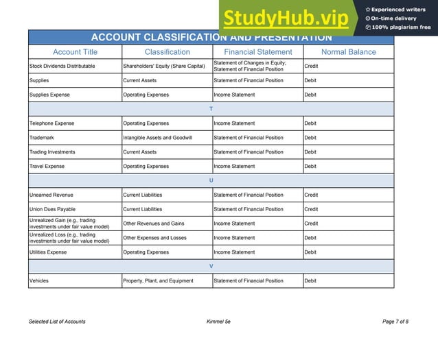Account Title Classification Financial Statement Normal Balance | PDF ...