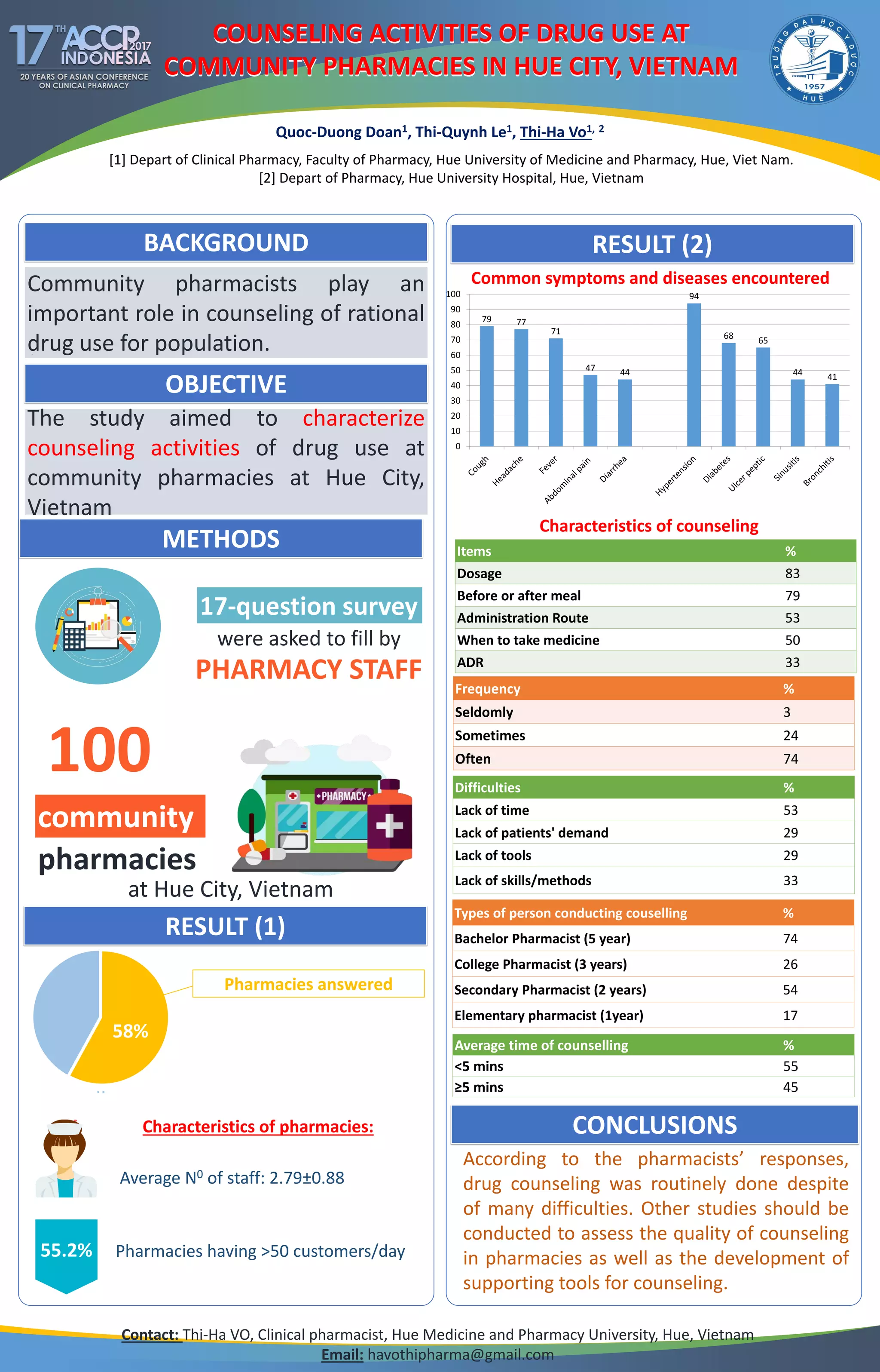 Poster - Counseling activities of drug use at community pharmacy in Hue ...