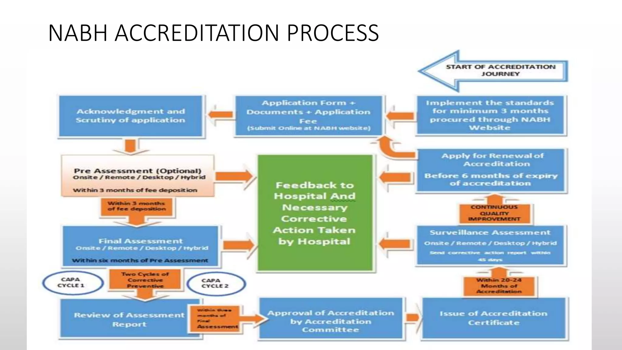 Accreditation In Healthcare | PPTX