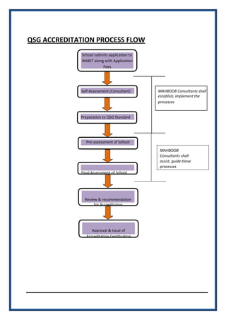 ACCREDITATION STANDARD FOR QUALITY SCHOOL GOVERNANCE (NABET) | PDF