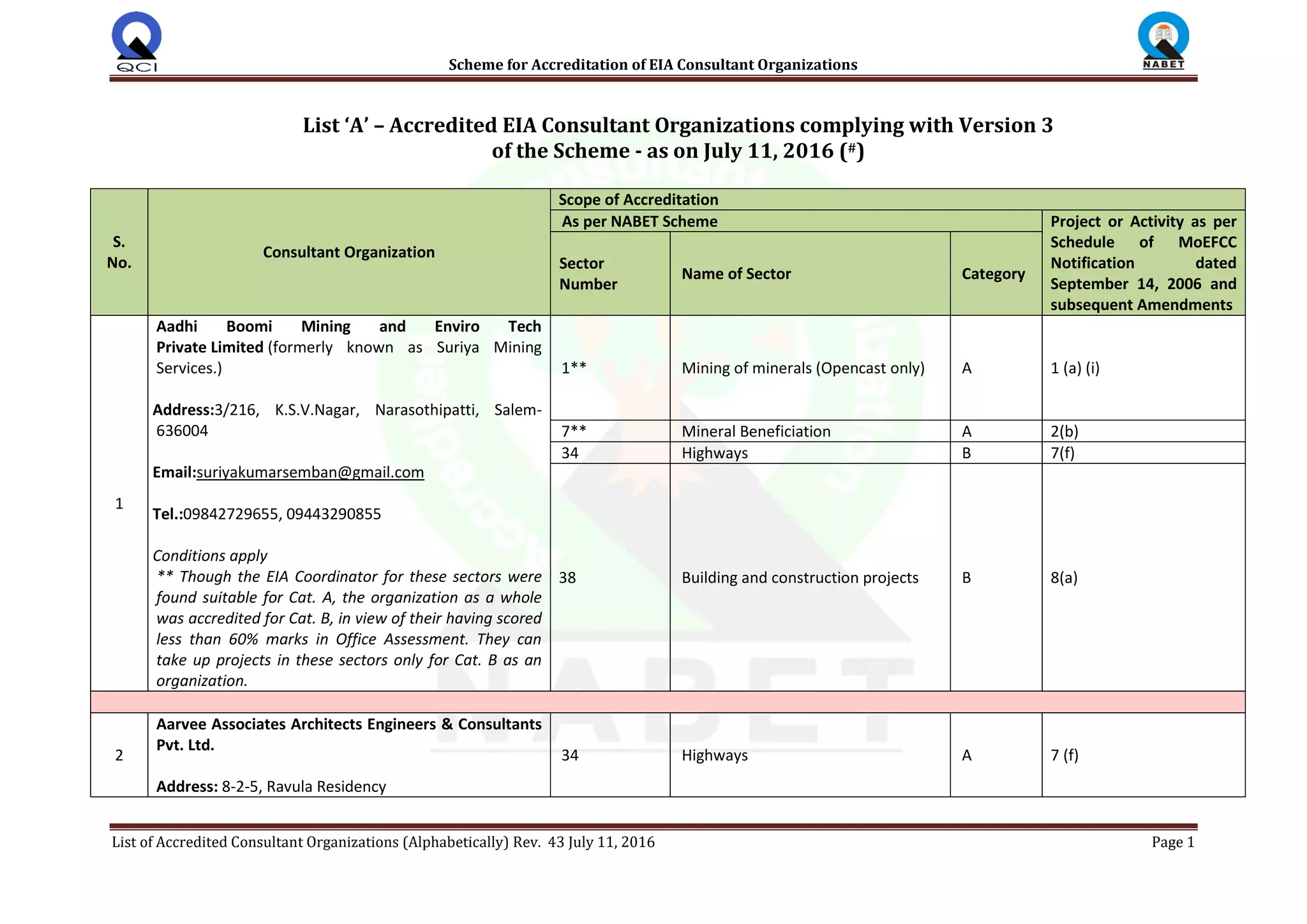 complete list of EIA companies in India | PDF