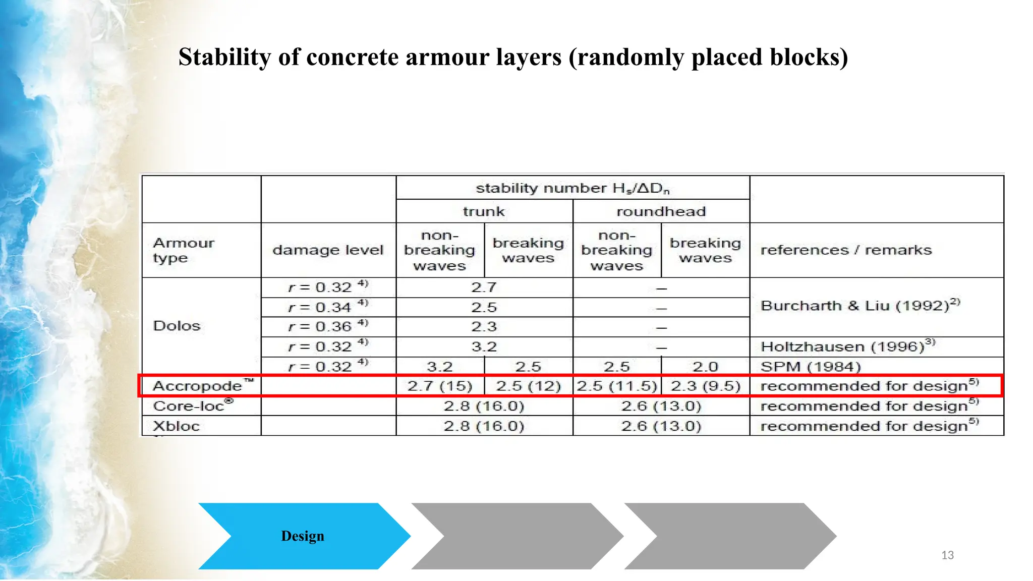 CLI AccropodeII concrete armour units.pptx