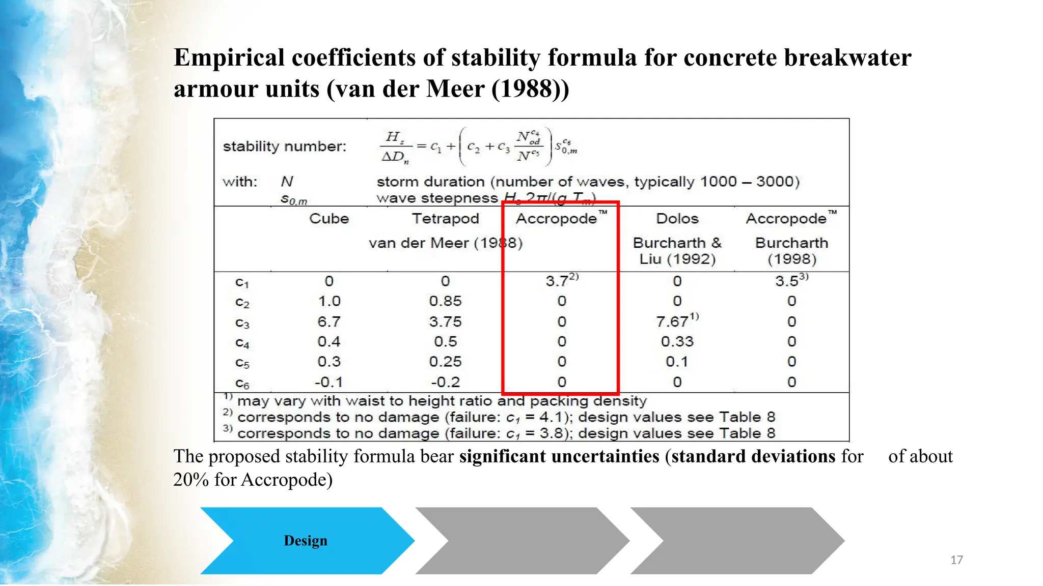 CLI AccropodeII concrete armour units.pptx