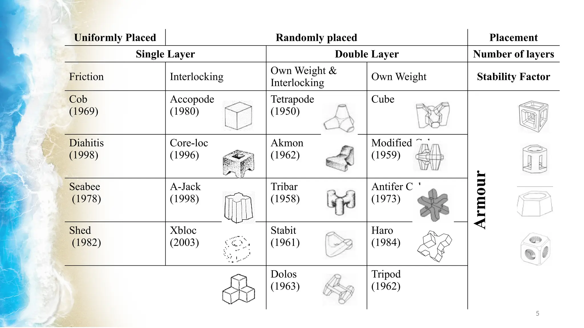 CLI AccropodeII concrete armour units.pptx