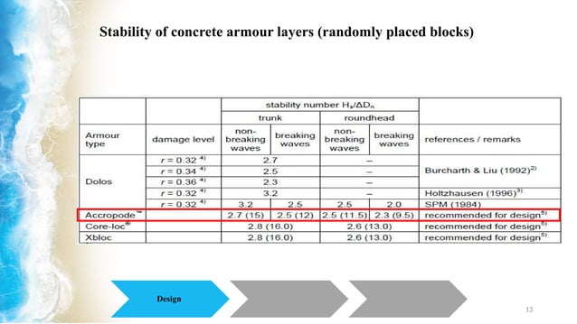 CLI AccropodeII concrete armour units.pptx | Civil Engineering Industry ...
