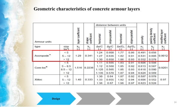 CLI AccropodeII concrete armour units.pptx | Civil Engineering Industry ...