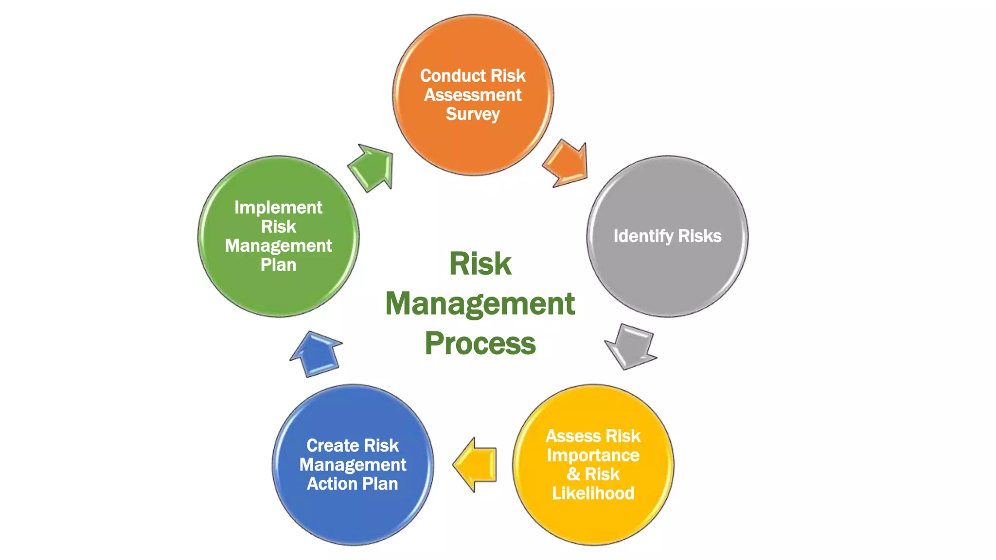 Managing It Risk And Assessing Vulnerability Ppt